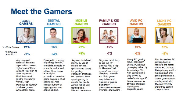 Definisi Baru Gamer di Amerika Serikat 2012