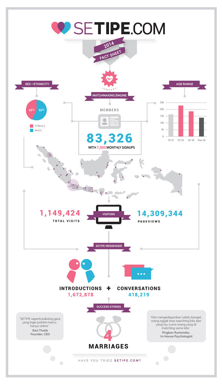 Setipe miliki 83.000 user yang ingin mencari jodoh online