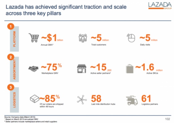 Strategi ecommerce Lazada Indonesia