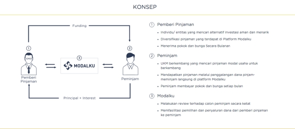 Modalku Sediakan Kemudahan Pinjaman bagi UKM