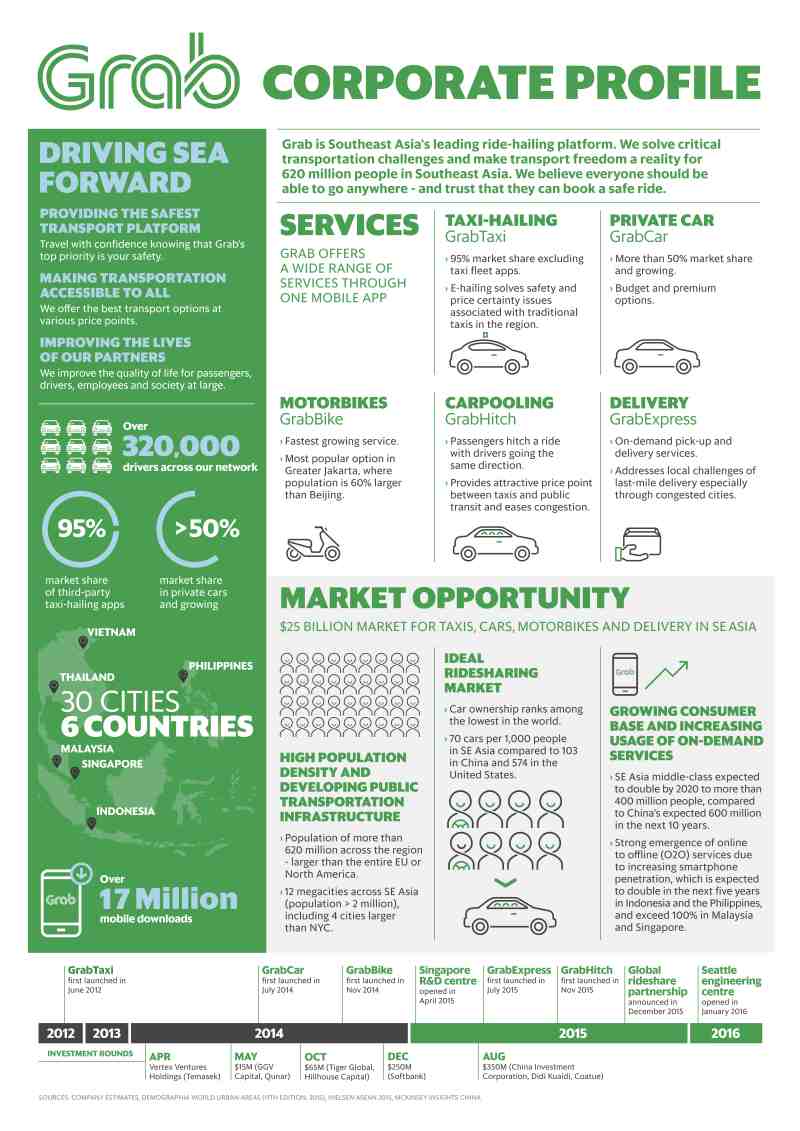 Pertumbuhan Bisnis Grab Hingga Semester Pertama 2016