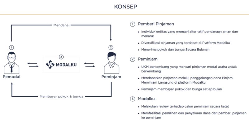 Modalku Platform Pinjaman Dana Raih Pendanaan Seri A