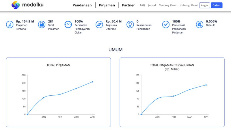 Layanan P2P Lending Modalku Lakukan Ekspansi ke Kota Surabaya