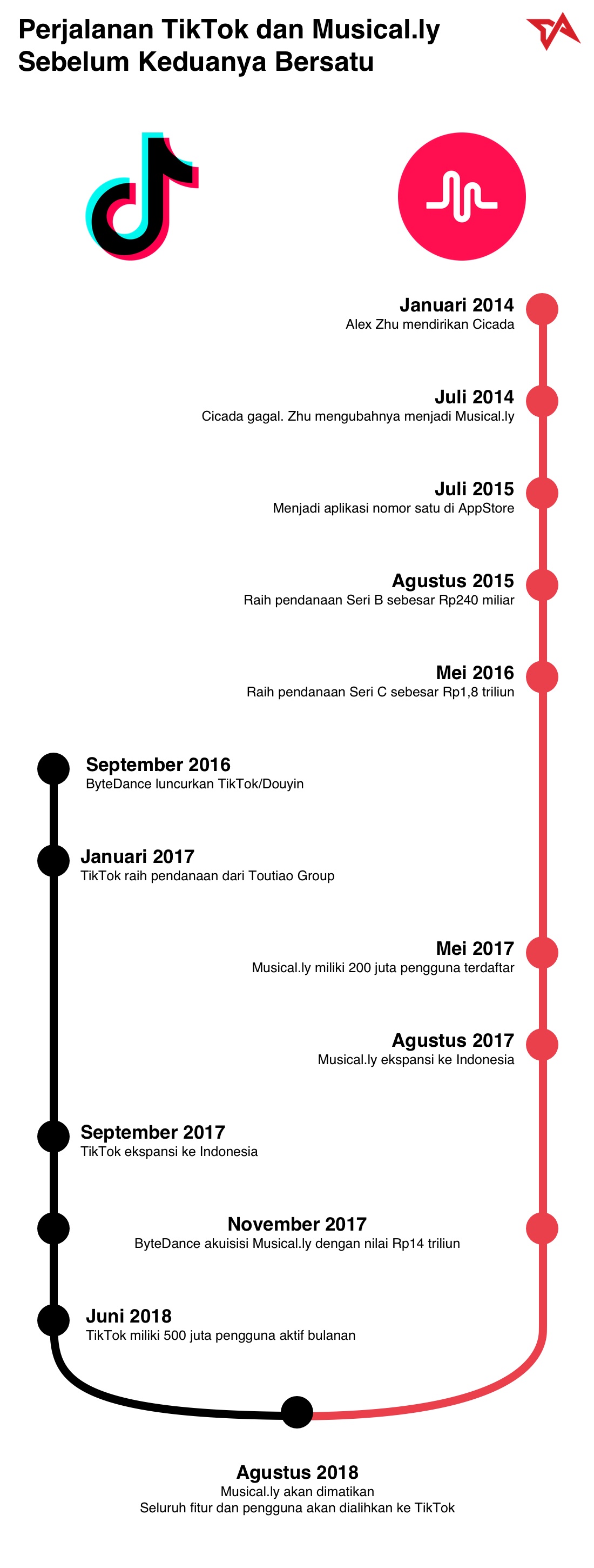 [Infografik] Perjalanan Musical.ly dan TikTok Sebelum Akhirnya Bersatu