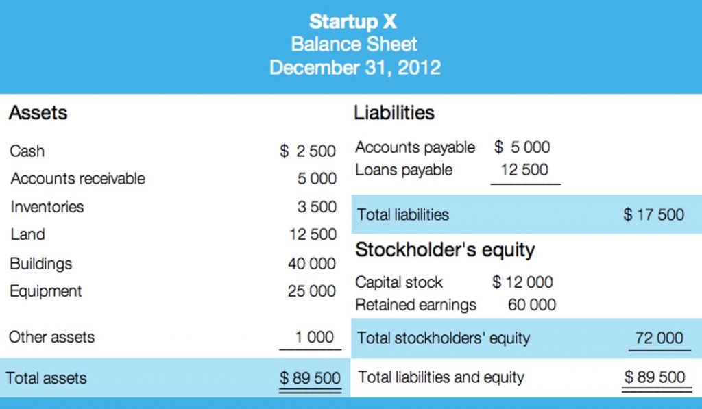 Cara Menyusun Proyeksi Keuangan Saat Startup Menggalang Dana