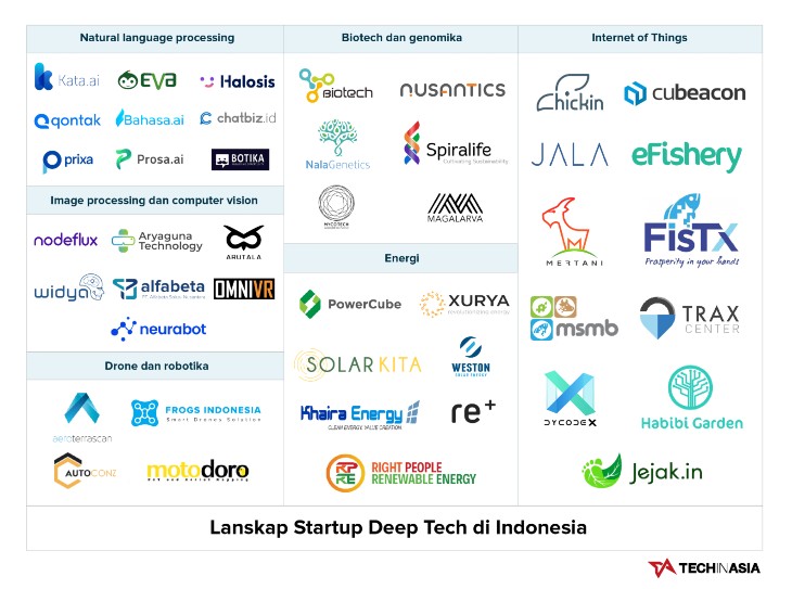 Lanskap Startup Deep-Tech, Dana Segar Modalku, dan Berita Lainnya
