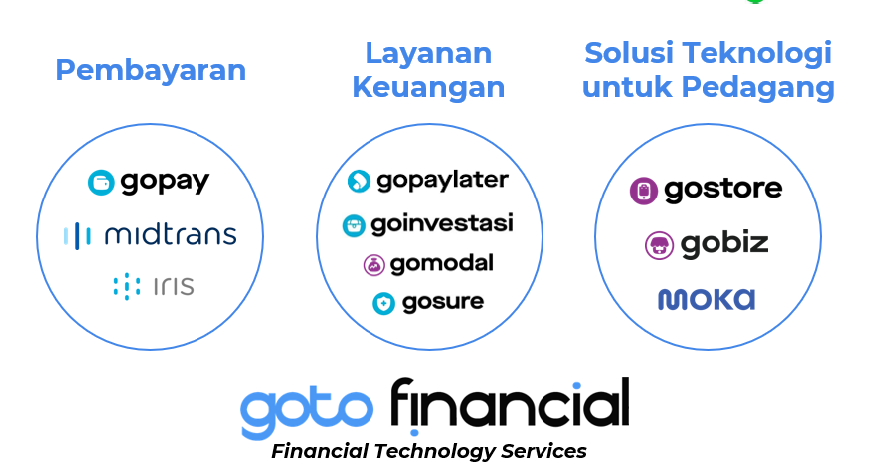 Mengulik Kinerja Goto Financial, Sederet Dana Kelolaan Buat Bisnis ...