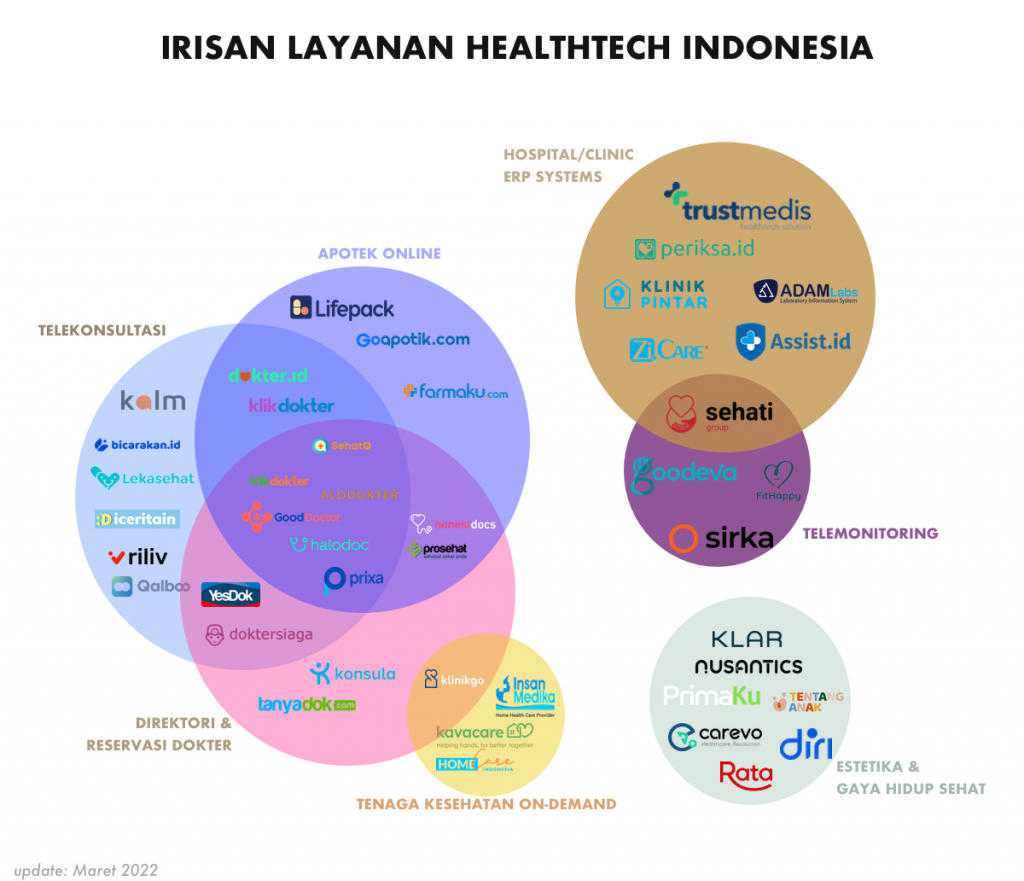 Daftar Startup Kesehatan (Healthtech) di Indonesia | Tech in Asia