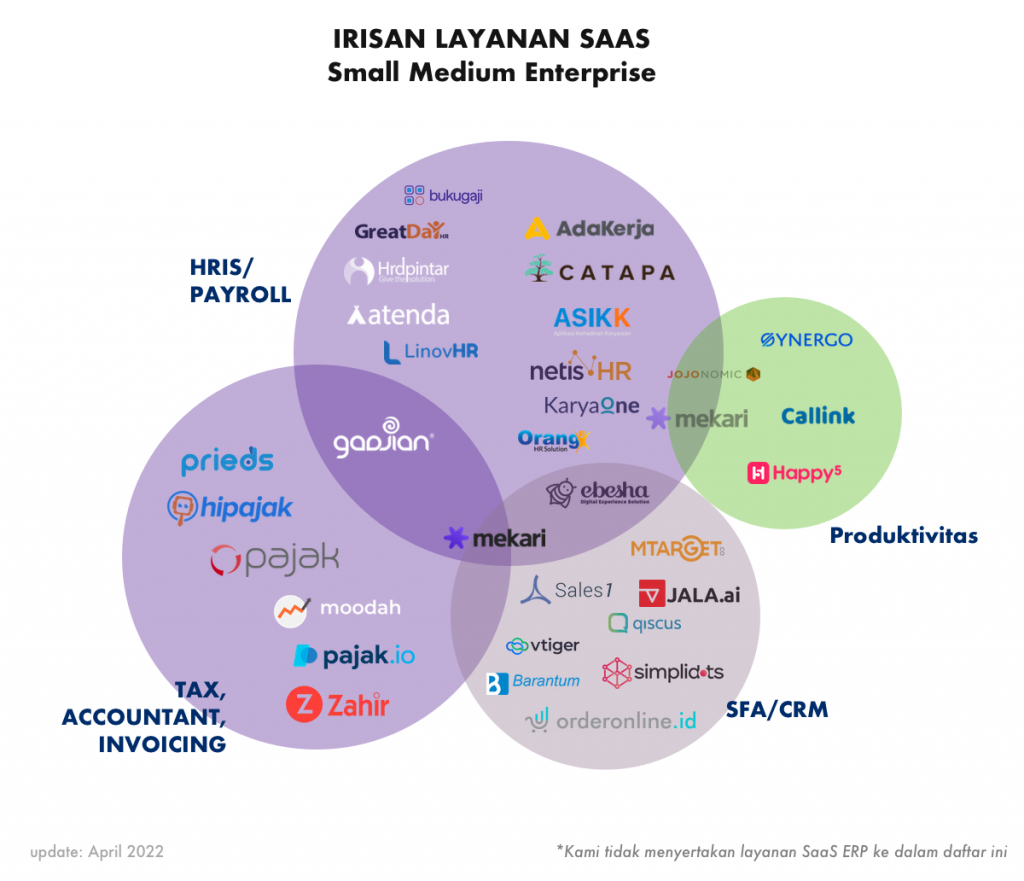 Daftar Startup SaaS Indonesia untuk Usaha Kecil-Menengah