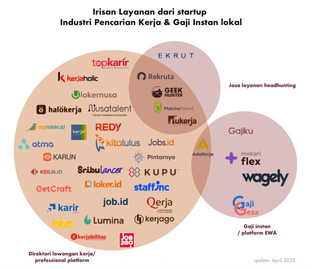 Daftar Startup Ketenagakerjaan (Cari Lowongan hingga Gaji Instan)