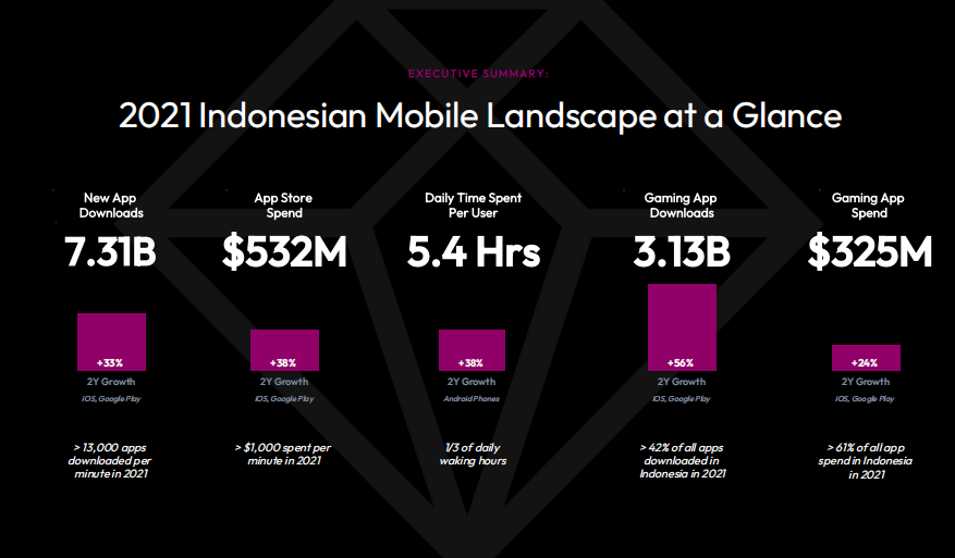 Data.ai: Masyarakat Indonesia Habiskan Rp4,6 T di Aplikasi Gim