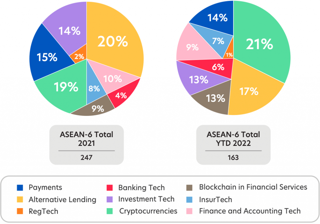 1 dari 3 Pendanaan Fintech di ASEAN Mengalir ke Perusahaan Crypto