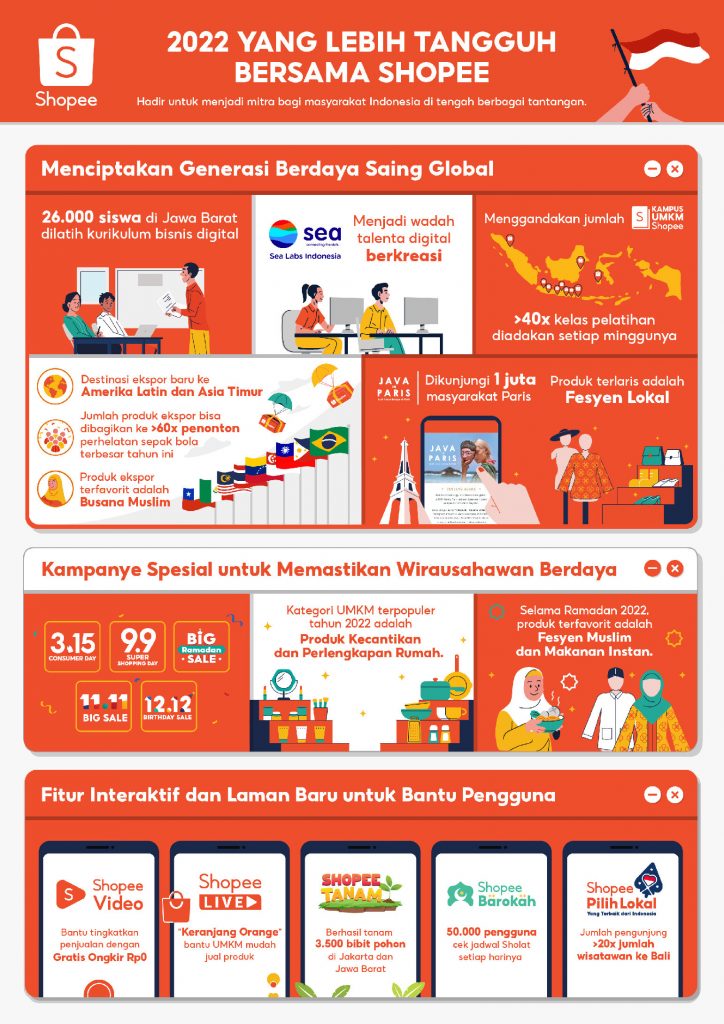 Cara Shopee Topang Ekonomi Nasional dan UMKM Sepanjang 2022