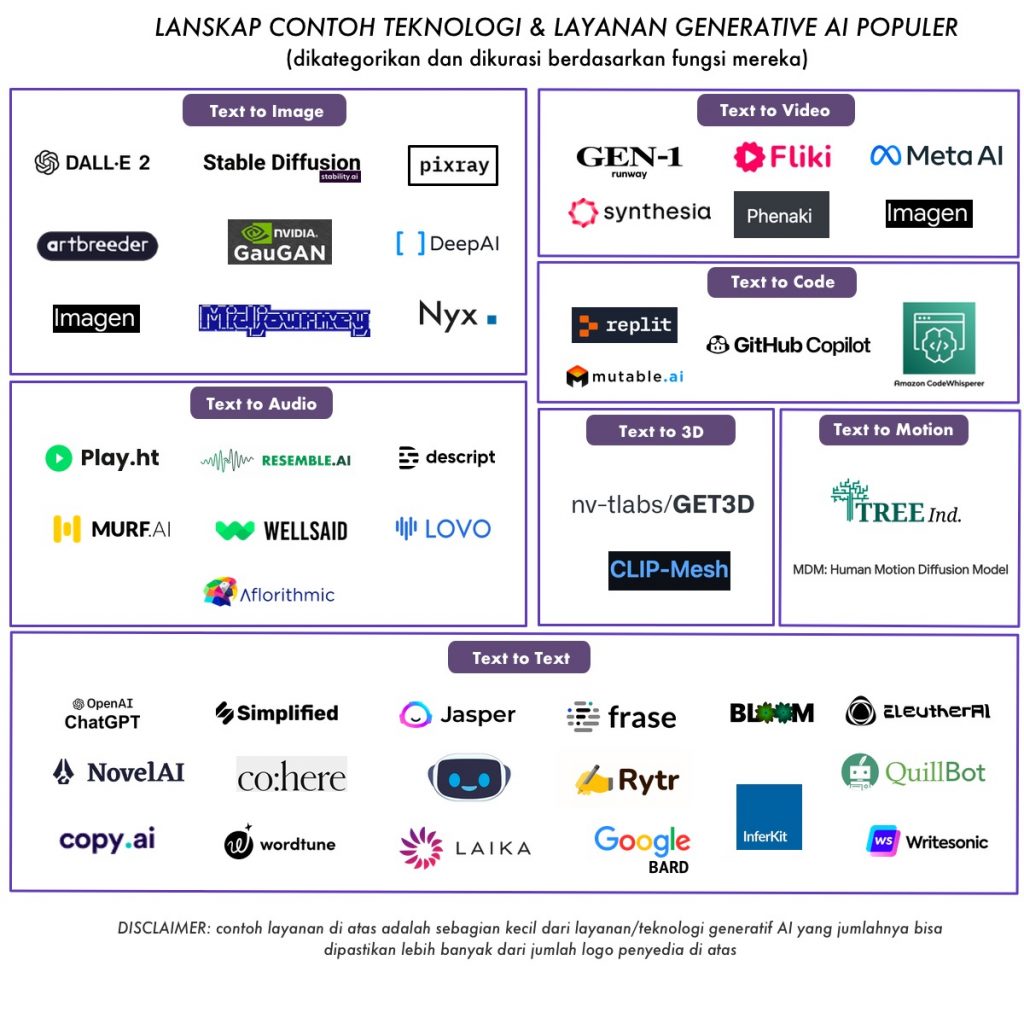 Berbagai Jenis, Fungsi, dan Peluang Bisnis dari AI Generatif