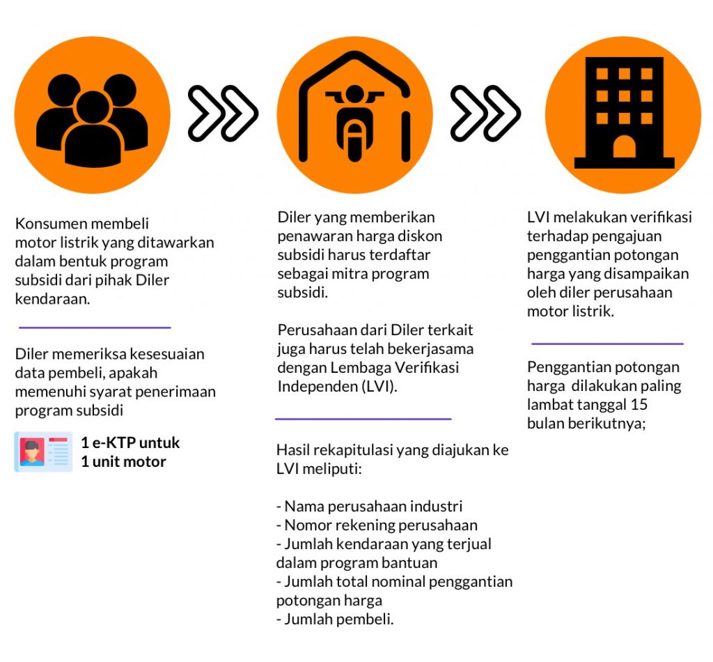 Daftar Aturan Subsidi Motor Listrik yang Perlu Diperhatikan Pelaku Industri