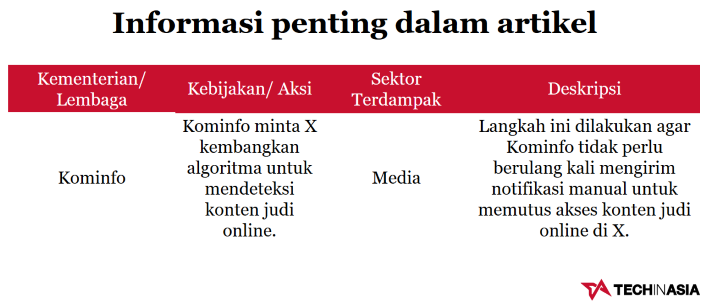 Kominfo minta X kembangkan algoritma deteksi konten judi online