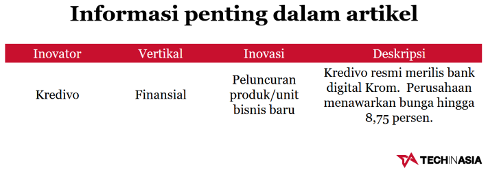Kredivo resmi rilis bank digital Krom, tawarkan bunga hingga 8,75 persen