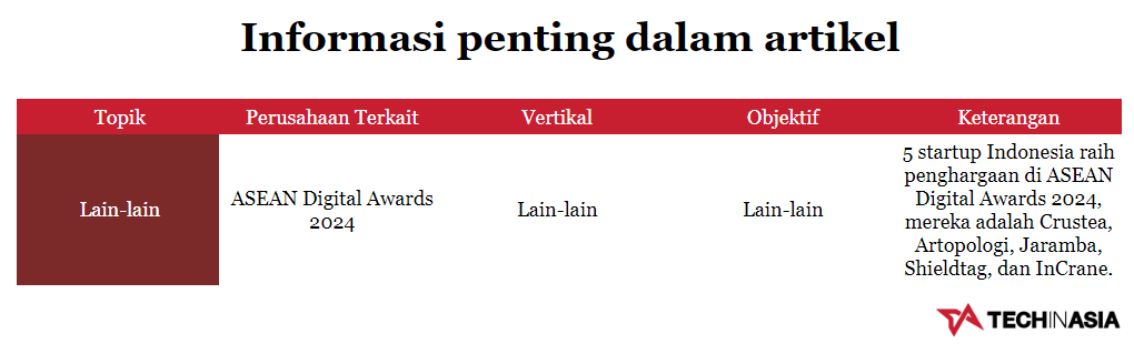 5 startup Indonesia raih penghargaan ASEAN Digital Awards 2024