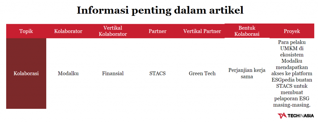 Modalku dan STACS bantu pelaku UMKM buat pelaporan ESG