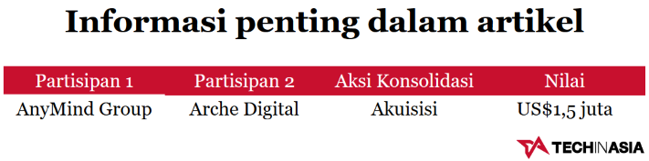 Anymind Group akuisisi startup Arche Digital asal Malaysia