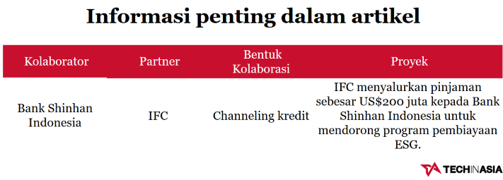IFC salurkan Rp3,1 T ke Bank Shinhan Indonesia pacu pembiayaan ESG