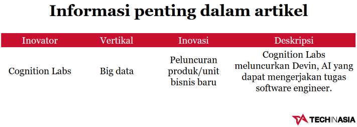 Cognition Labs luncurkan AI untuk kerjakan tugas software engineer