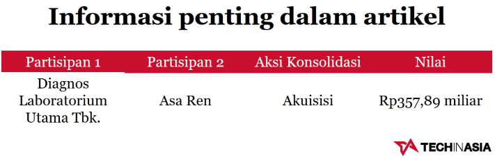 Anak usaha Bundamedik akan ambil mayoritas saham Asa Ren
