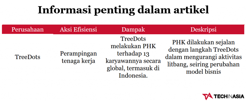 TreeDots lakukan PHK di empat negara, termasuk Indonesia