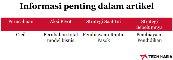 Cicil pivot ke pembiayaan rantai pasok, bantah tuduhan monopoli KPPU
