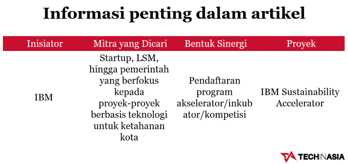 IBM buka program akselerator keberlanjutan, danai hingga Rp717 miliar