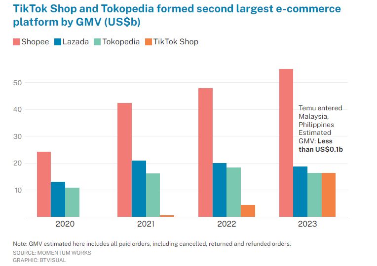 TikTok Shop tumbuh pesat di 2023 meski sempat dilarang di Indonesia